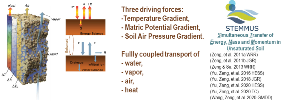 WP3. Linking Soil Properties, Soil Moisture, and Evapotranspiration | Work Packages | Home ITC