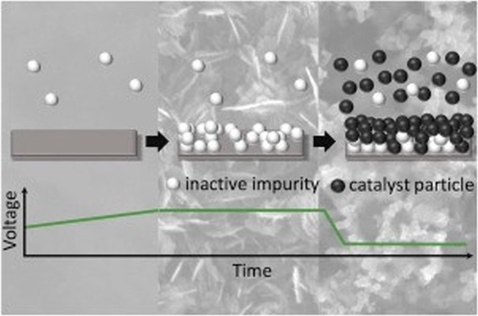 Overcoming cathode poisoning from electrolyte impurities in alkaline ...