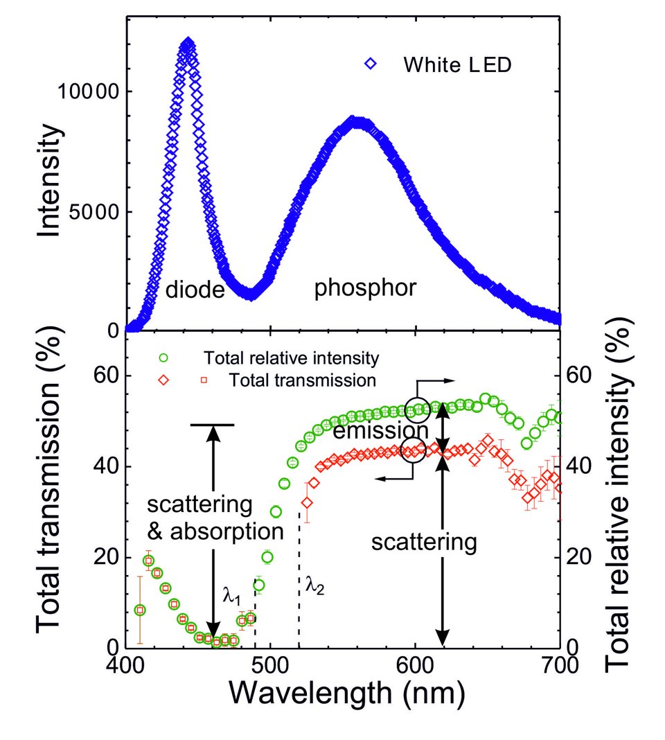 Don’t gamble, use physics for LED lighting