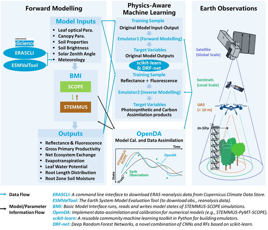 Soil-Plant Digital Twin | Home ITC